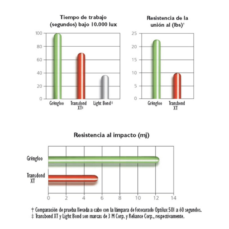 CEMENTO PARA ORTODONCIA GRENGLOO 4 GR ORMCO - Dentosmed
